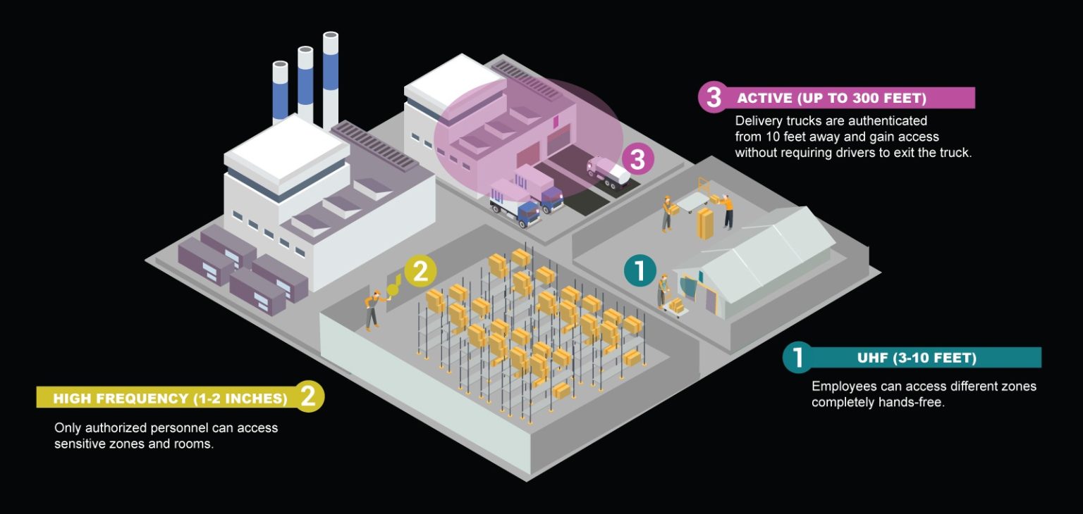 Construction Site Access Control System | RFID Tracking by GAO