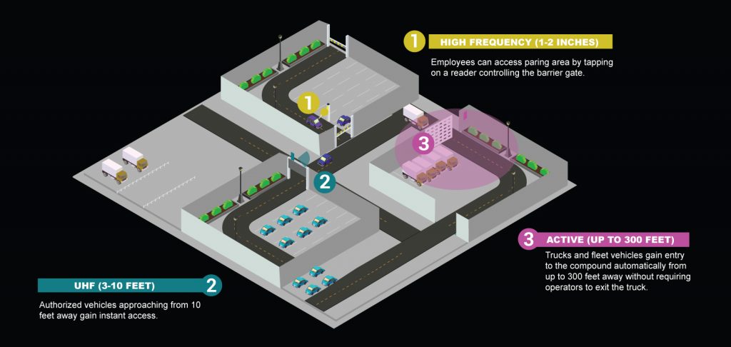 Fleet & Rental Car Parking Control System | RFID Tracking by GAO