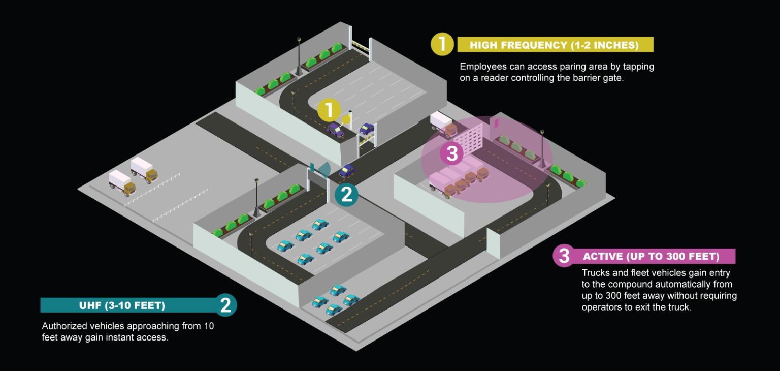 Commercial Building Parking Control System - By GAO