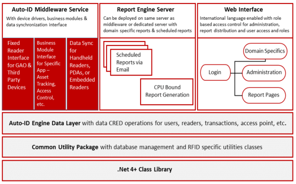 Auto-ID Engine - GAO RFID