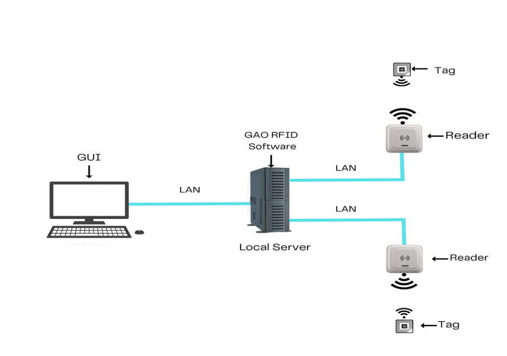 RFID, BLE, IoT & Drones for Warehouse and Storage Industry - GAO RFID