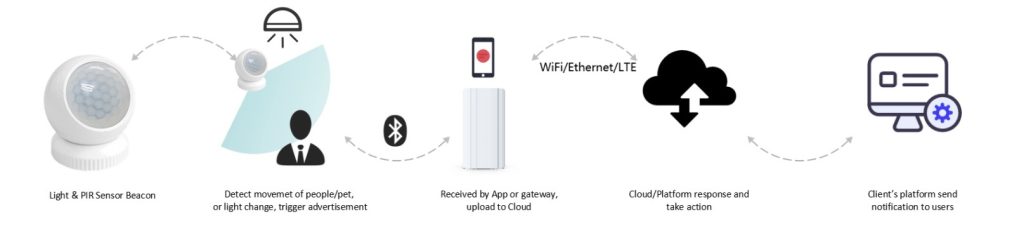 Passive Infrared Sensor + Light Sensor Beacon