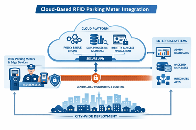 Cloud and Non-Cloud-Based RFID Parking Meter Integration - GAO