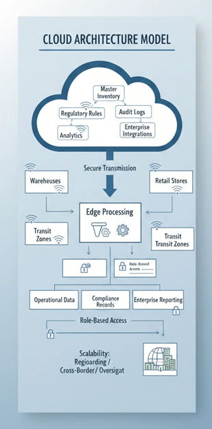 Cloud and Non-Cloud-Based Duty-Free Inventory Using RFID - GAO