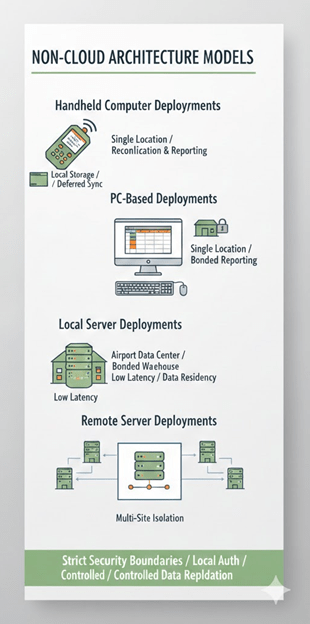Cloud and Non-Cloud-Based Duty-Free Inventory Using RFID - GAO